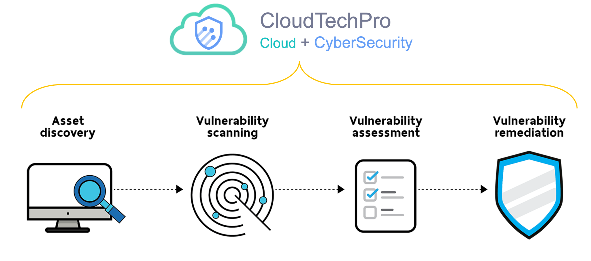 Vulnerability Assessment - CloudTechPro